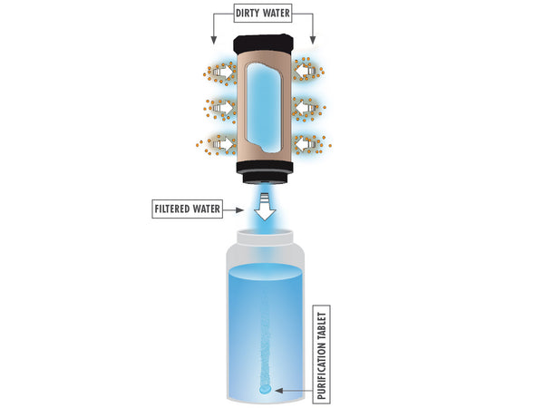 MSR® MiniWorks® EX Backpacking Water Purifier System | MSR® – Cascade ...